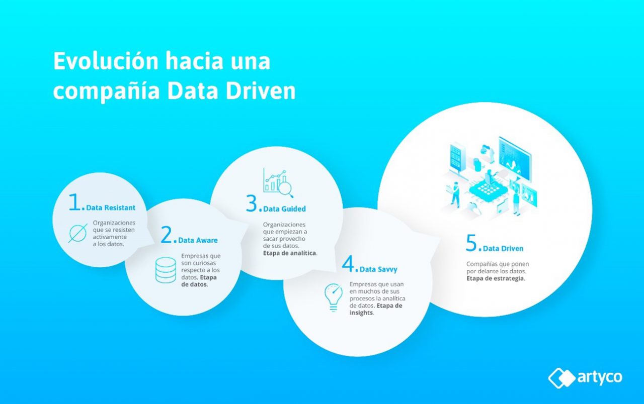 ¿Por qué tu empresa no es Data Driven? - artyco | the data driven company