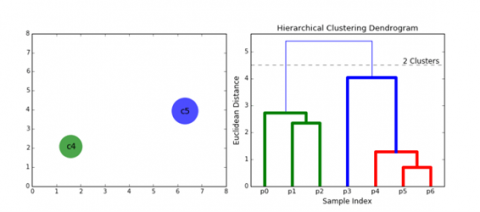 Los 6 algoritmos de Clustering que todo Data Scientist debe conocer ...